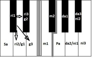 Understanding 72 Ragas (Melakartha) Theory - Carnatic Music - Rushis ...