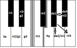 Understanding 72 Ragas (Melakartha) Theory - Carnatic Music - Rushis ...
